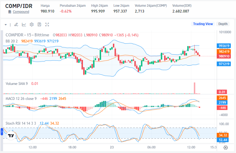 Compound (COMP) Price Prediction 2024-2030: Will it Reach $100? – Bittime