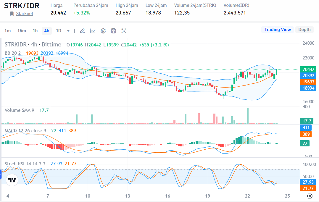 Starknet (STRK) Price Prediction 2024, 2025, 2030 – Bittime