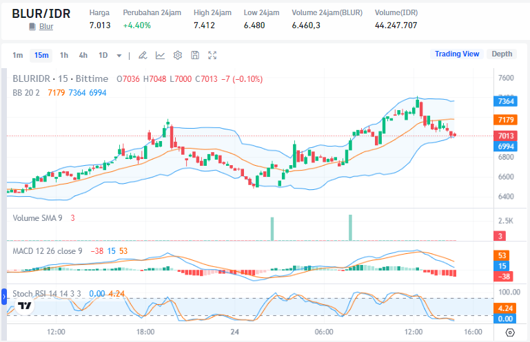 Blur (BLUR) Price Prediction in 2024-2030: Is It Worth Buying? – Bittime