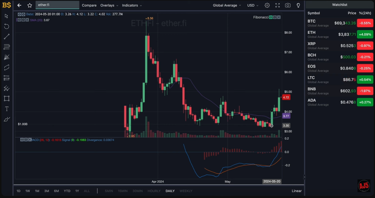 ETHFI Price Surge: EtherFi AJ5 Analysis & Predictions in May 2024! – Bittime