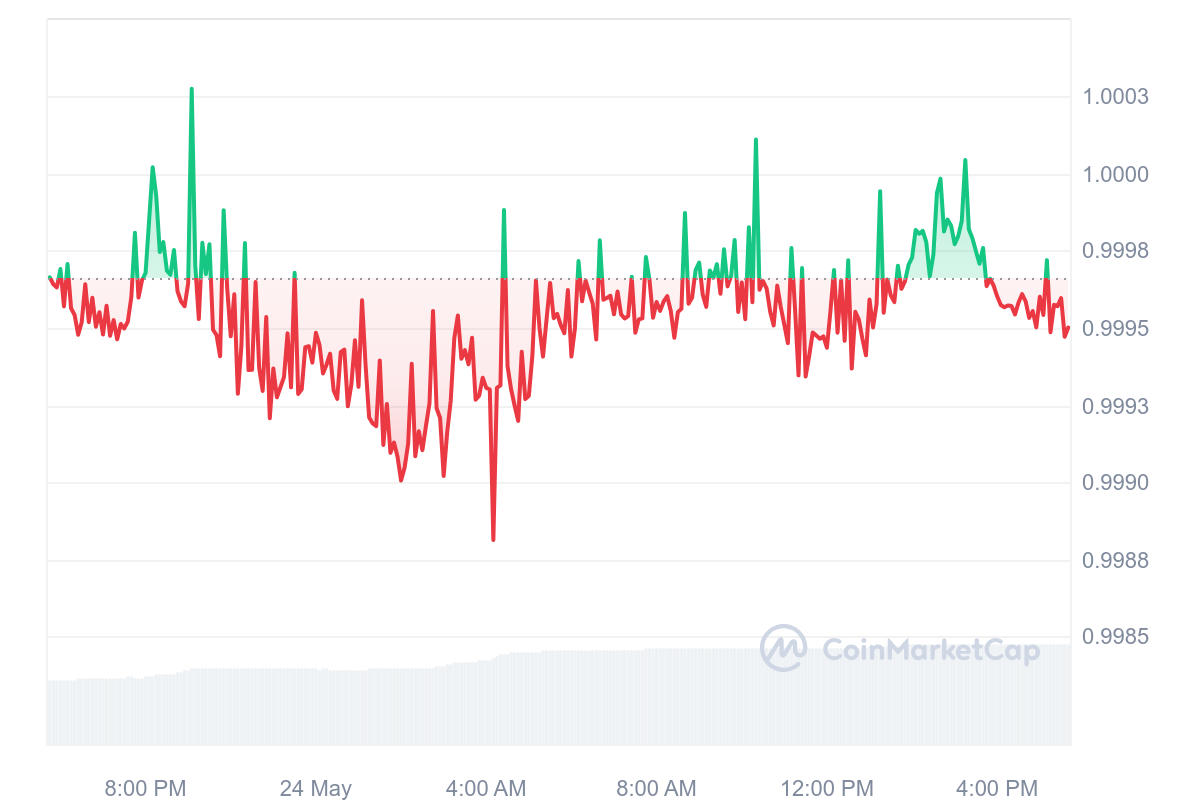 Latest Tether USDT Price Prediction 2024 Bittime