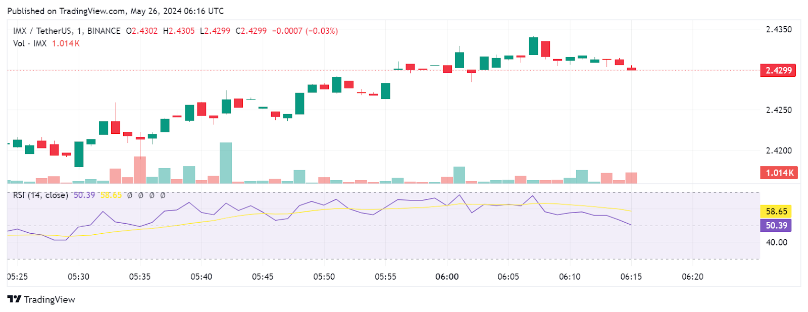 IMX Price Prediction Today: Is There an Uptick? – Bittime