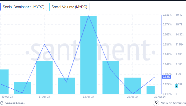 Myro Crypto Soars Over 10%! Potential MYRO Price at the End of May 2024 ... Myro Crypto Soars Over 10%! Potential MYRO Price at the End of May 2024 ...