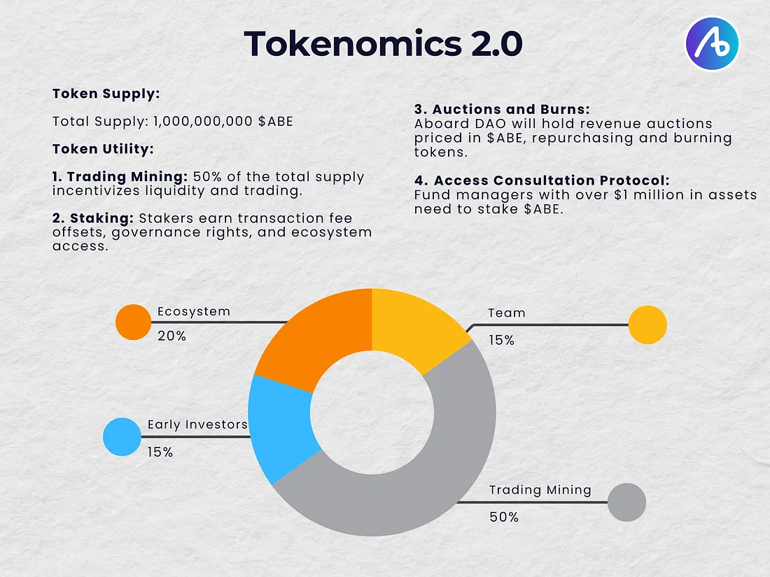 Aboard Exchange Launches Tokenomics 2.0 and LBP at Fjord Foundry – Bittime