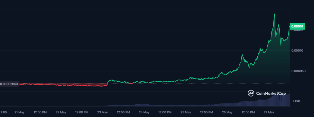 Promising DeFi Altcoin: Sora (XOR) Breaks $0.002 in 2024? – Bittime