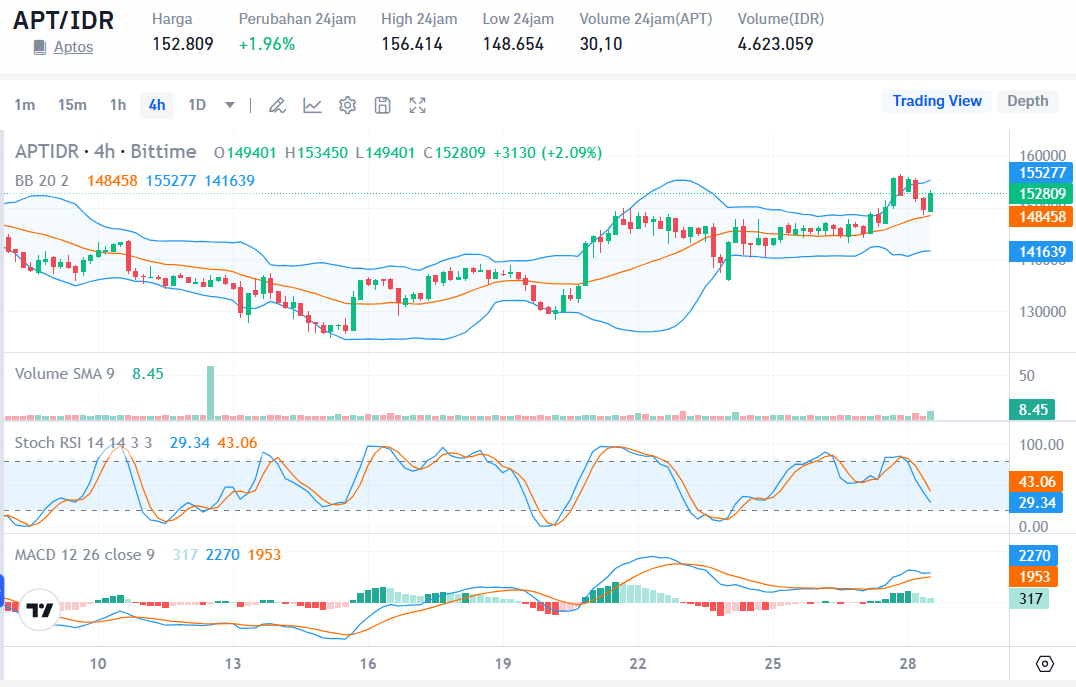 Aptos (APT) Price Prediction According to Crypto Academy, How Much Does ...