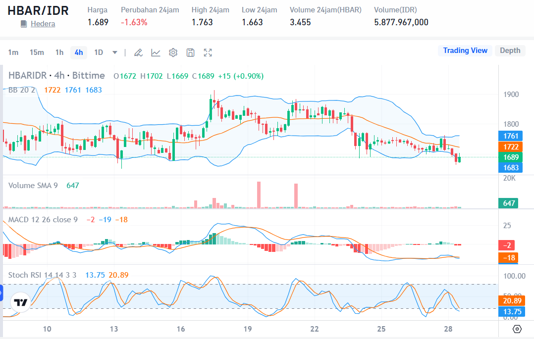 Hedera Hashgraph (HBAR) Price Prediction, What Price Rises? – Bittime