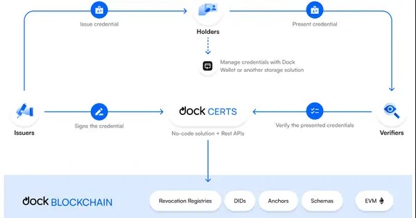 How Does Decentralized Identity Work? The Following Are the Key ...