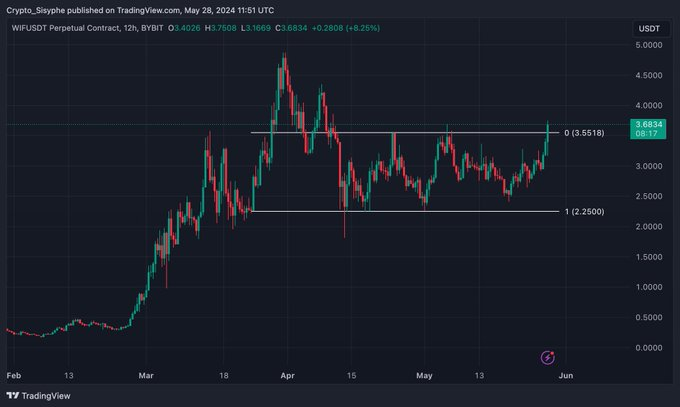 BOME, FLOKI, WIF Coin Price Prediction: Trio Meme Coins on 1 - 3 June 2024 – Bittime