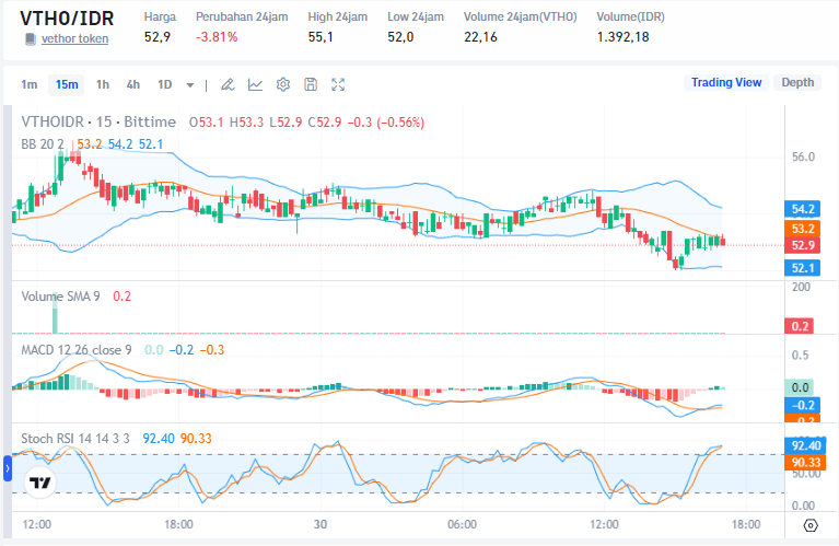 VeThor Token (VTHO) Price Prediction 2024-2030 – Bittime