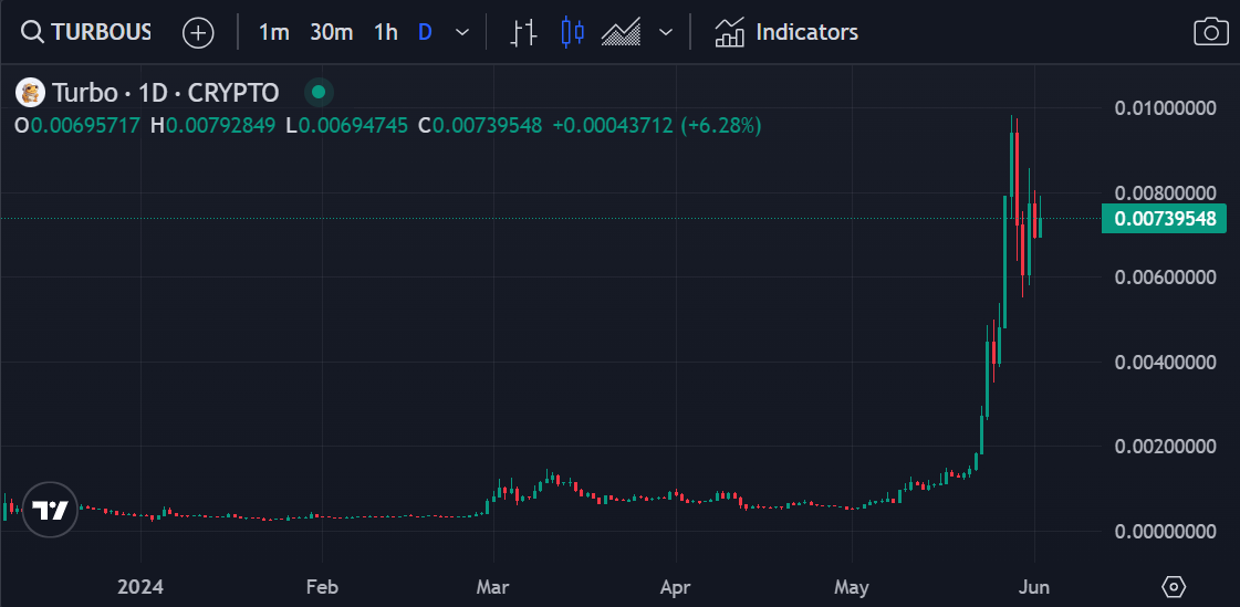 Turbo Coin Bullish Trend to Continue? Understand the following analysis ...