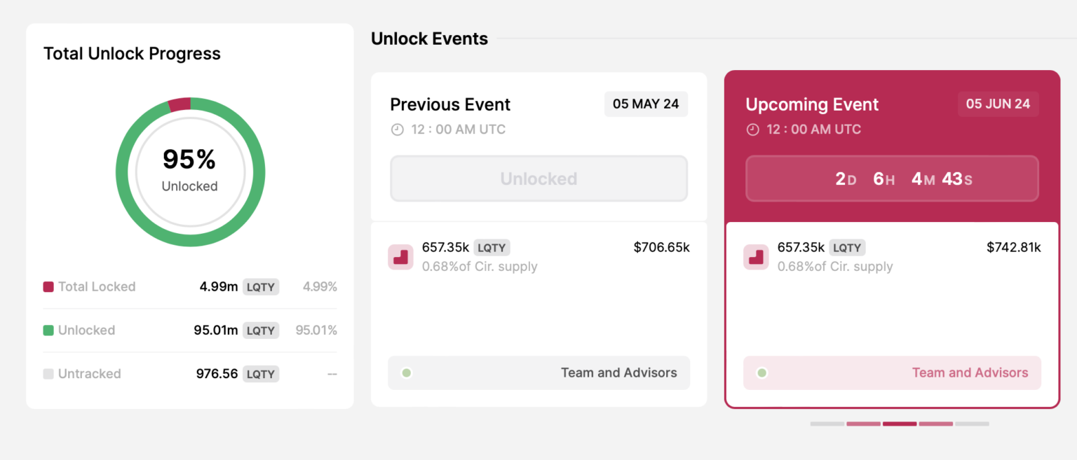 3 Unlock Tokens to Pay Attention to in the First Week of June 2024 – Bittime