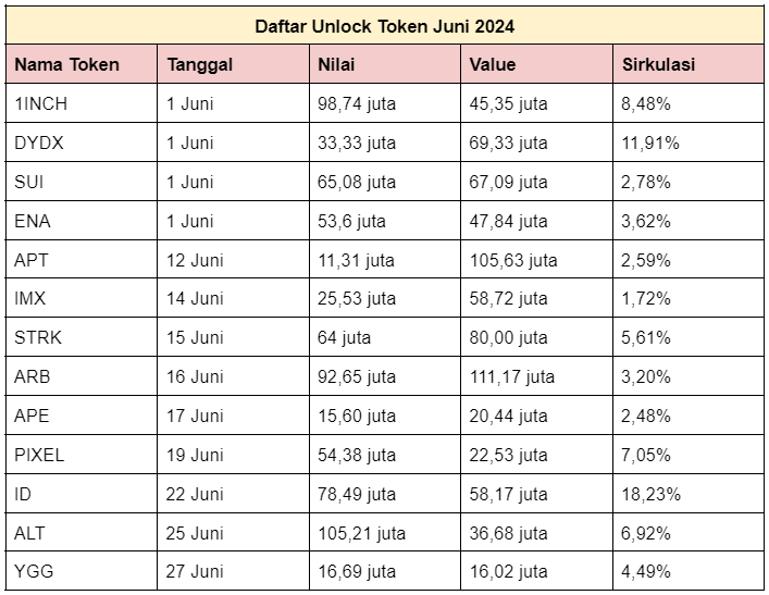 Token Unlock Schedule for June 2024, Reach Value of $875 Million! – Bittime
