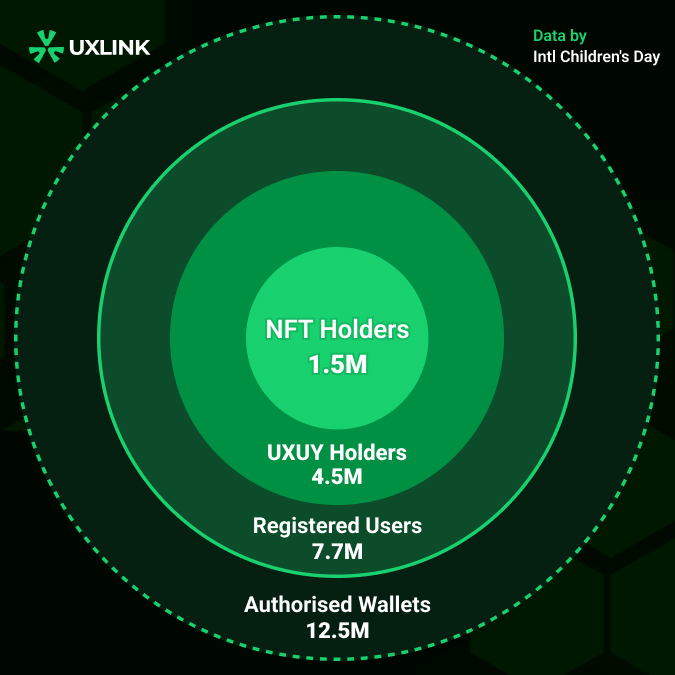 UXLINK Community Surges: NFT Holders Outpace Notcoin Token Holders – Bittime