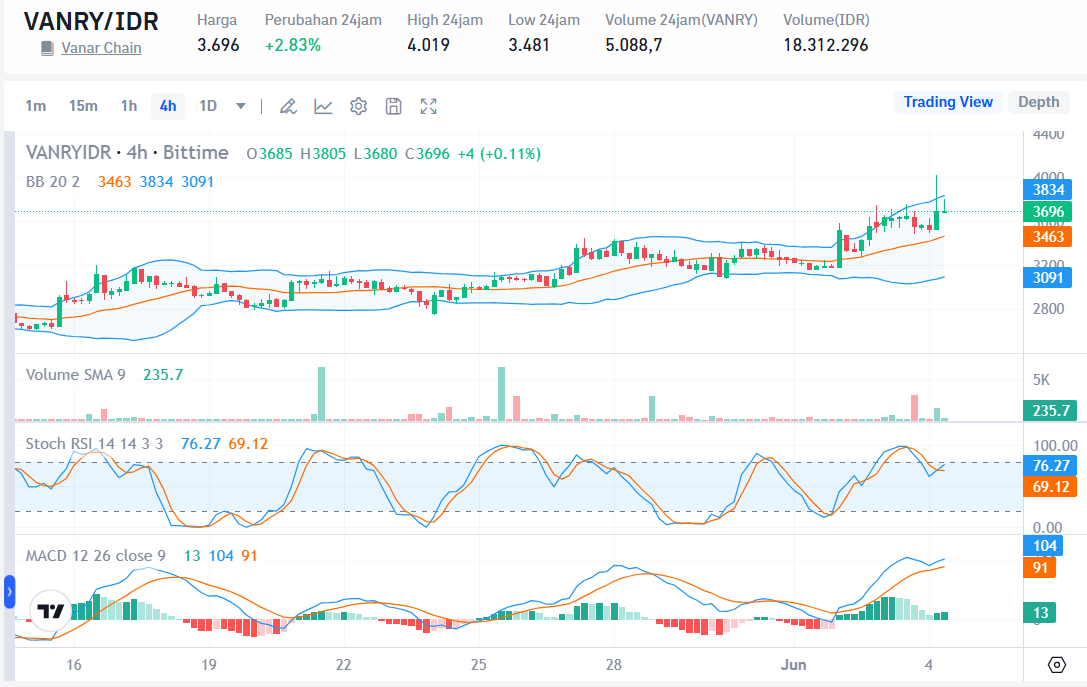 VANRY Coin Price Prediction According to Crypto Academy – Bittime