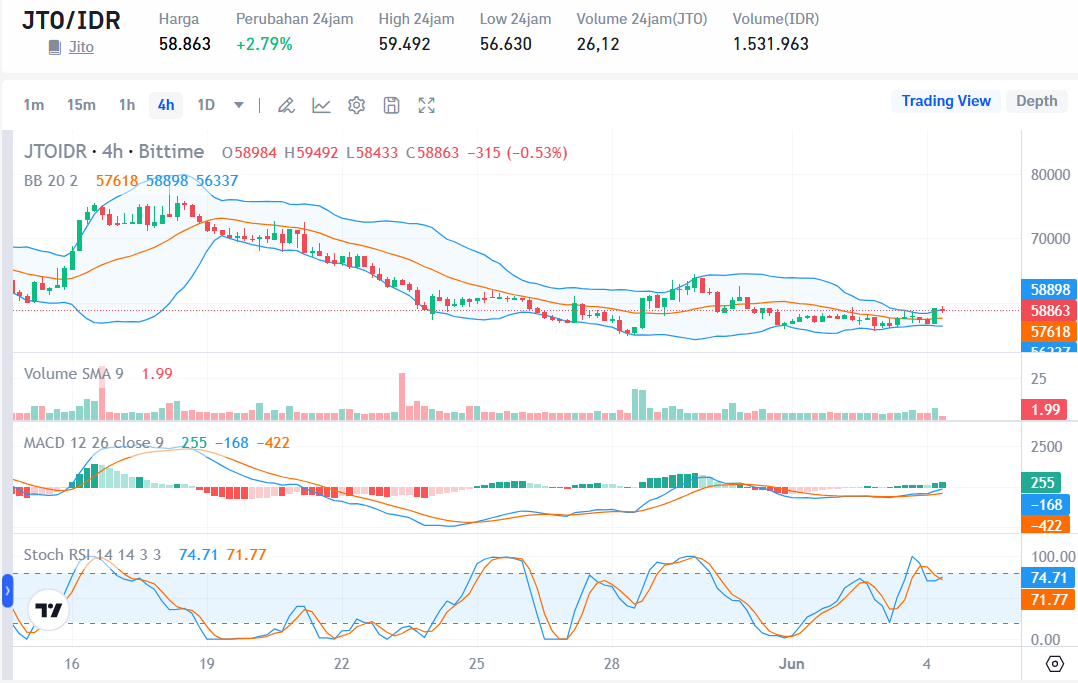 Jito Coin (JTO) Price Prediction, Will Break Through This Price ...