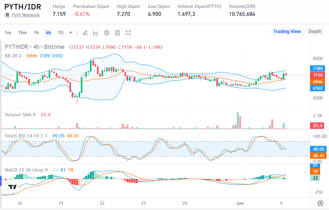 PYTH Coin Prediction, What Price Can It Go To? Here's What the Crypto ...