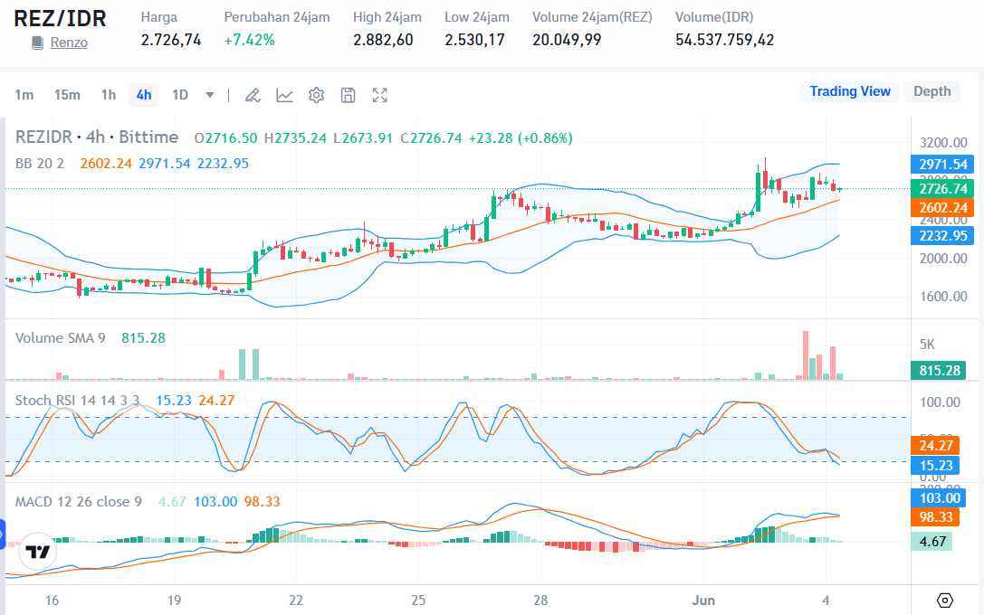 Crypto Academy version of Renzo Protocol (REZ) Coin Price Prediction, Could It Go Up Again ...