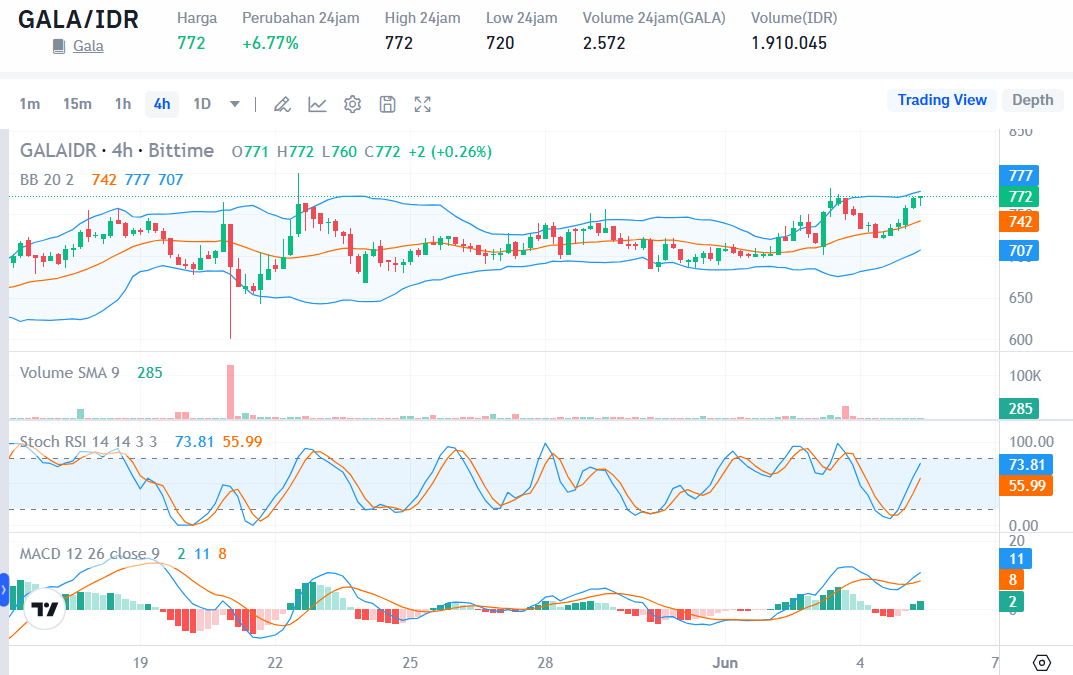 Gala Games (GALA) Price Prediction: How Much Could It Go Up? – Bittime