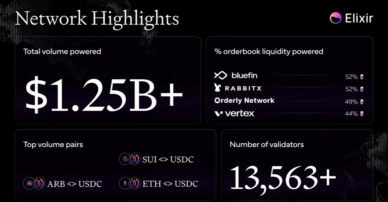 Elixir Protocol DeFi Surges: TVL Order Book Surpasses $300 Million, Billions of Dollars Trading ...