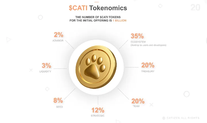 What is Catizen? New Era of Gaming Play To Airdrop on Telegram – Bittime
